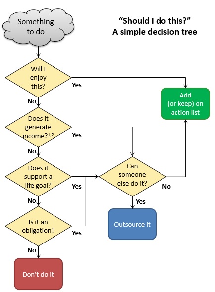 “Should I do this?”: a simple life decision tree – This Curious Adventure