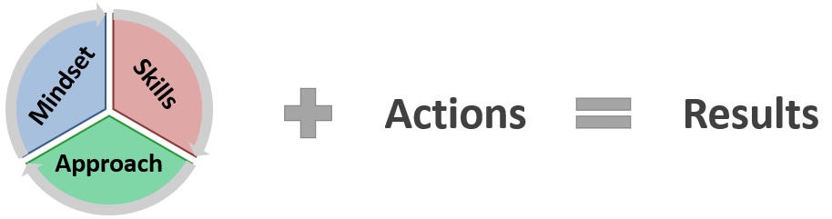 3 keys to solving the puzzle of life (or anything else): Mindset ...
